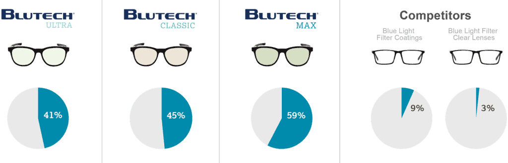 BluTech Lenses - Protect Your Eyes From Blue Light - Volunteer Eyecare
